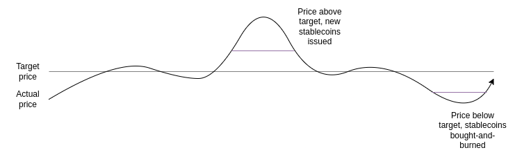 Two thought experiments to evaluate automated stablecoins – Tyrool